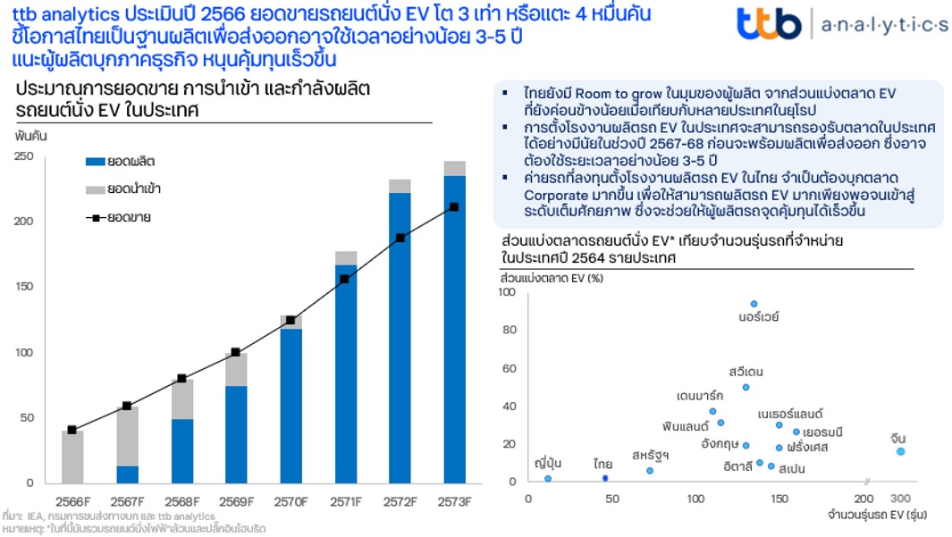 ttb analytics ประเมินปี 2566 ยอดขายรถยนต์นั่ง EV โต 3 เท่า หรือแตะ 4 หมื่นคัน ชี้โอกาสไทยเป็นฐาน ...