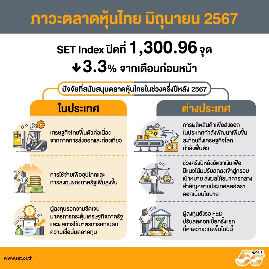 ครึ่งปีแรก SET Index ปิดที่ 1,300.96 จุด ปรับลดลง 8.1% เมื่อเทียบกับสิ้นปี 2566 - OutperForm